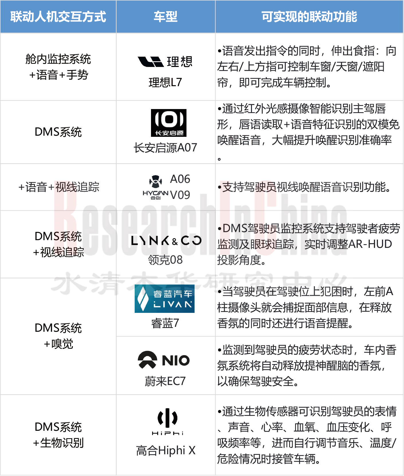 2023-2024年DMS、OMS等舱内监控系统研究报告(图9)